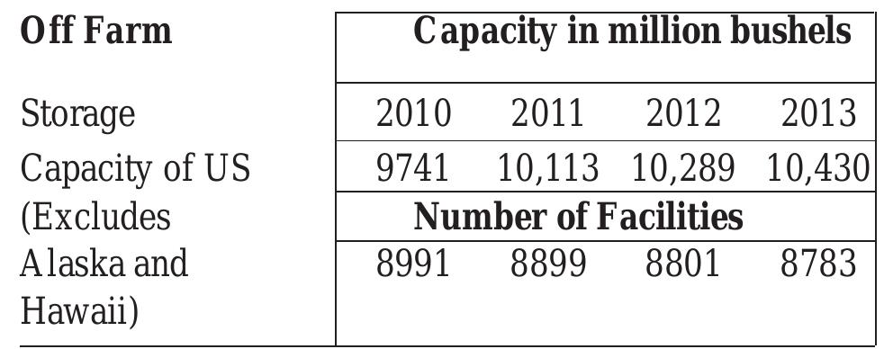 The combined total on farm storage and bulk handling storage