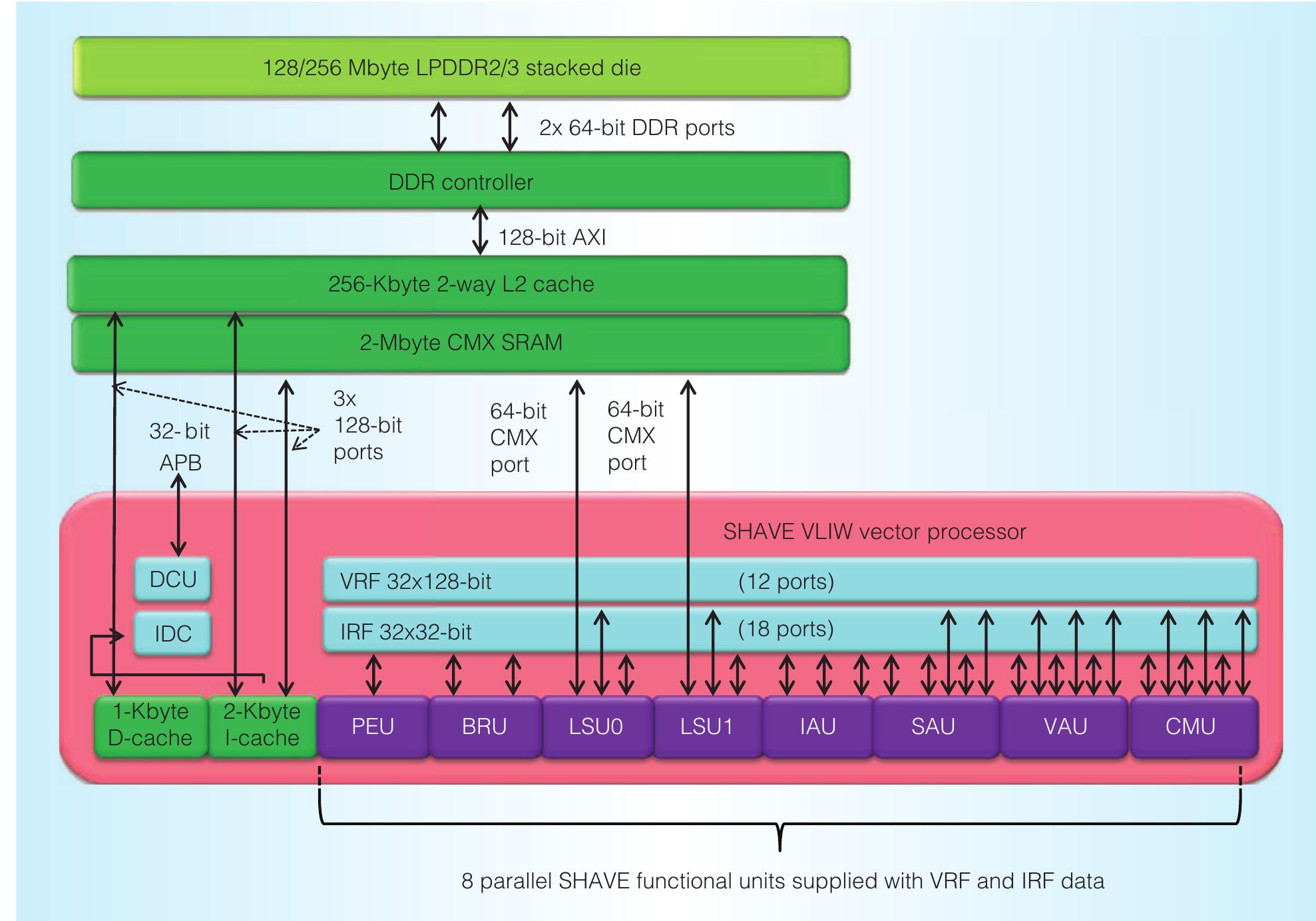 The streaming hybrid architecture vector engine (shave)