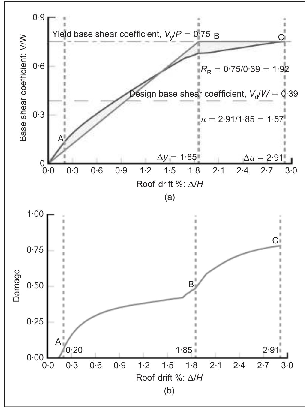 (a) idealised bilinear capacity curve; (b) evolution of the