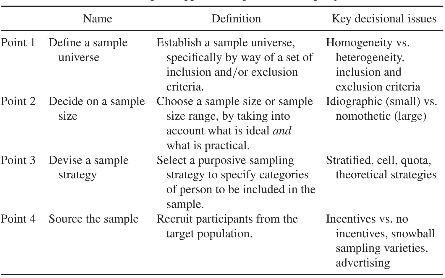 The four-point approach to qualitative sampling
