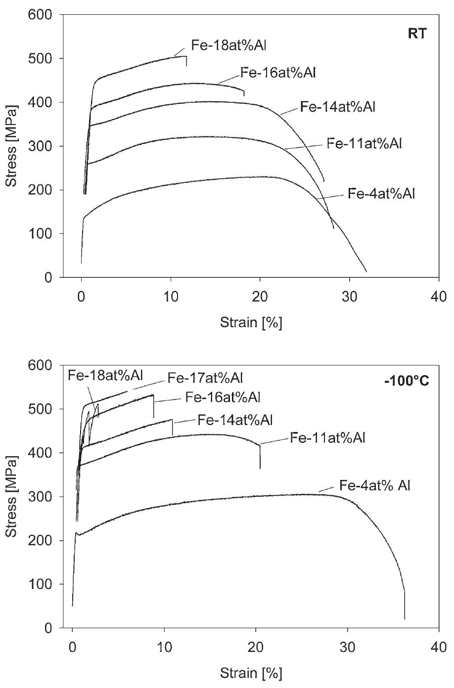 Tensile stress-strain curves (10~* s~! tension rate) for
