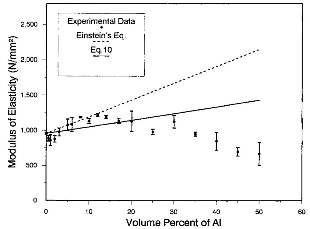 Modulus of elasticity of hdpe-—al! composite versus volume