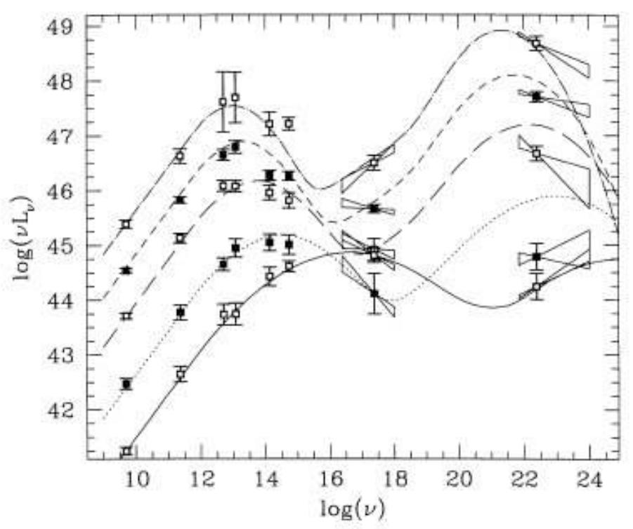 E18. the blazar sequence, showing the progression of high