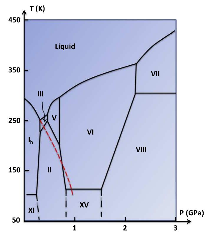 Phase diagram showing the stable phases of the ice-water