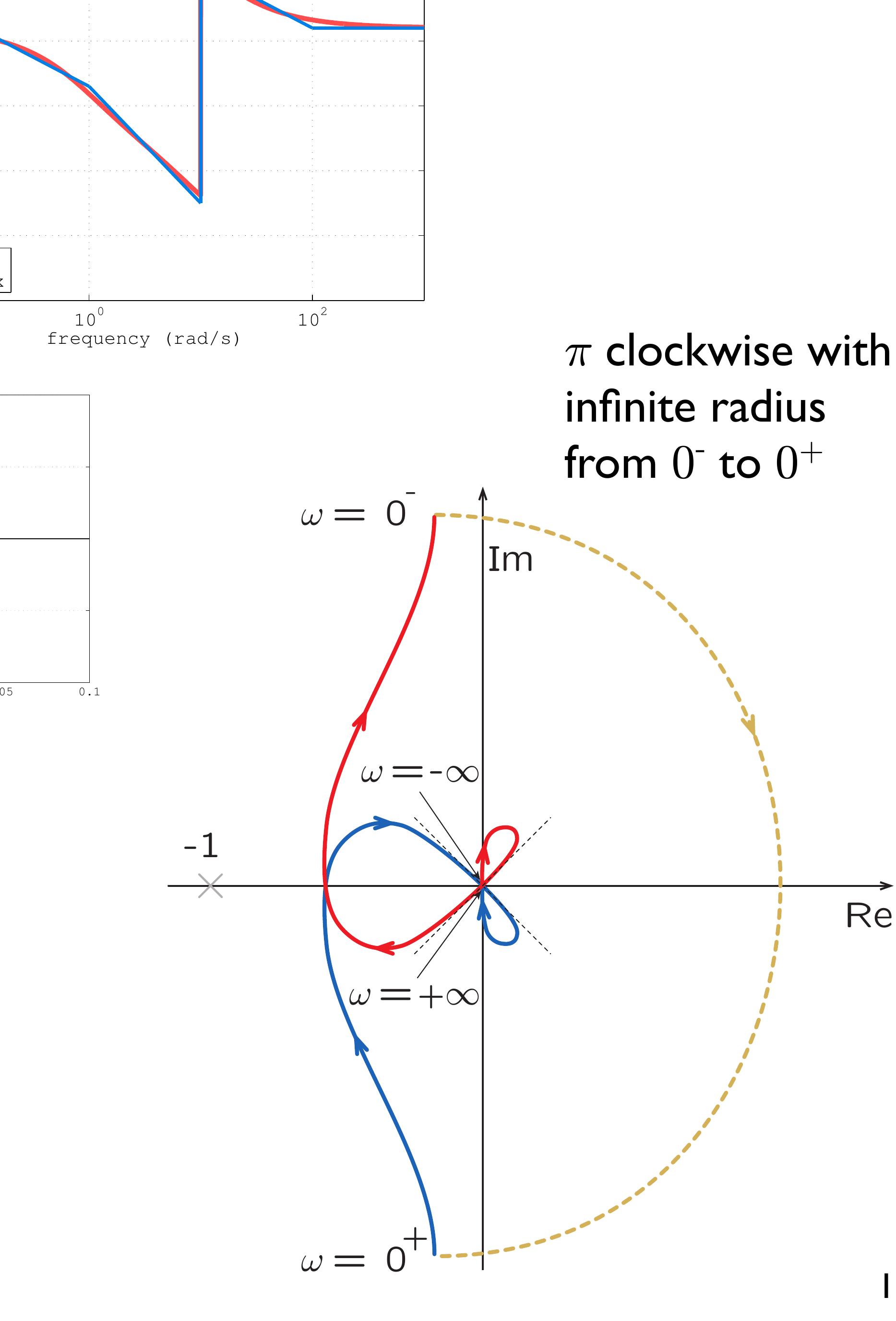 Figure 16 - Nyquist stability criterion Figure 16 - Nyquist stability criterion