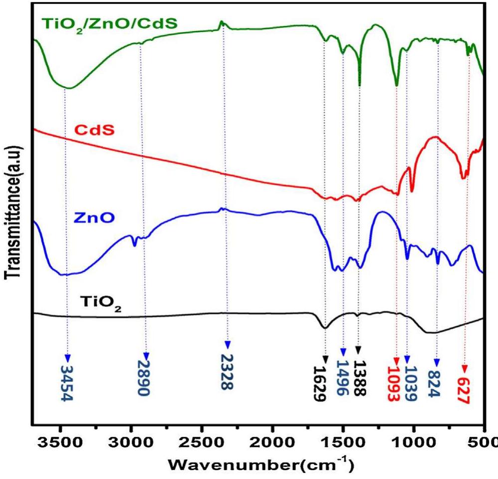 Ftir spectra of tio2, zno, cds and tio2/zno/cds