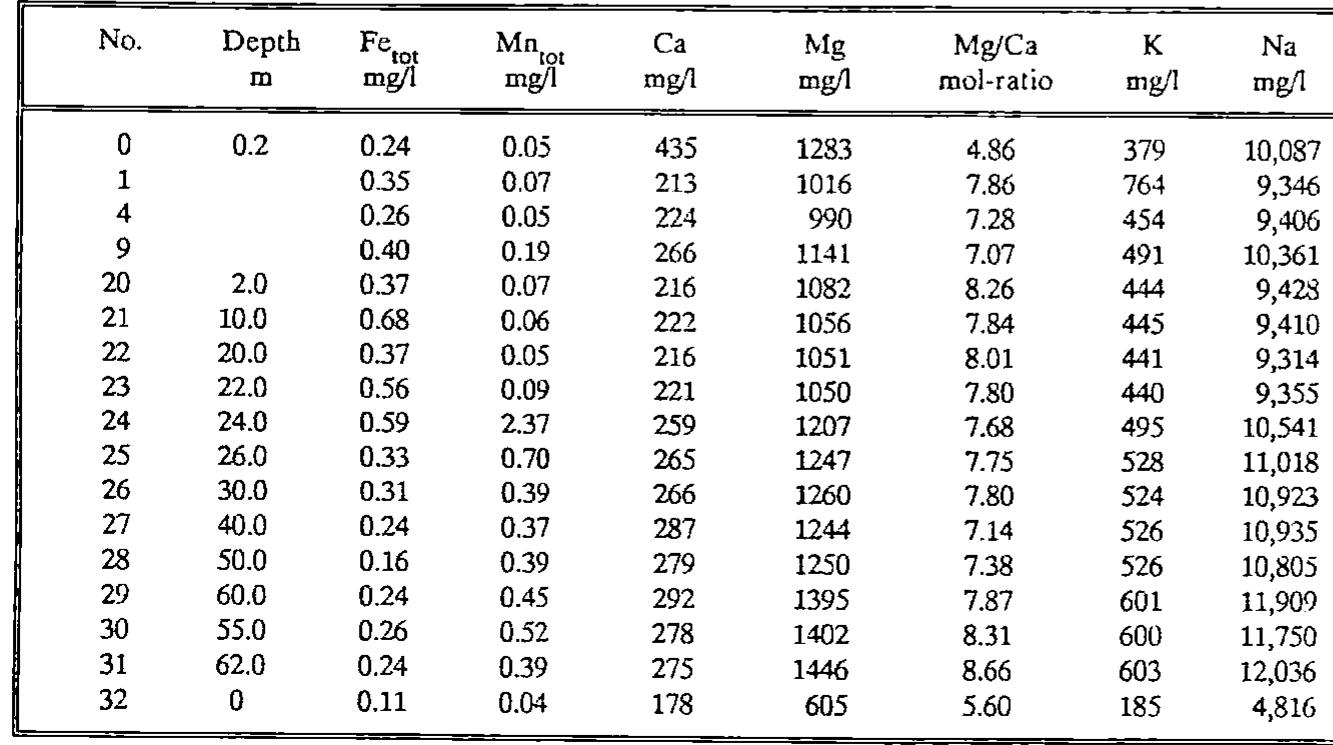 The largest depth of the lake (69 m) was established first