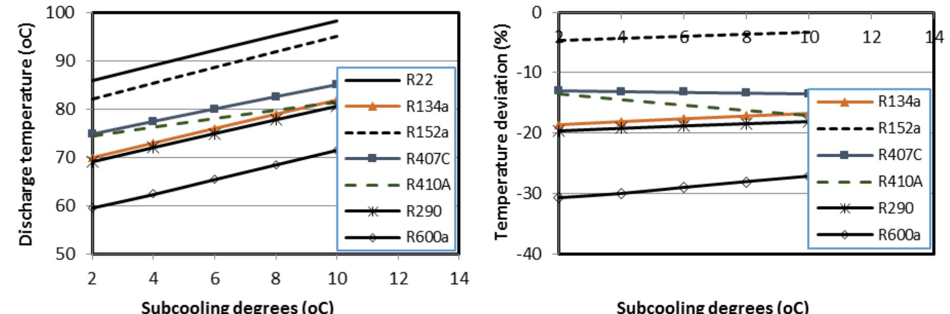 Variation of compressor discharge temperature with