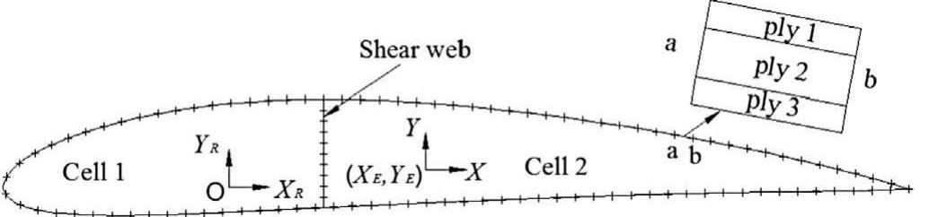 Discretization of a typical blade cross-section with one