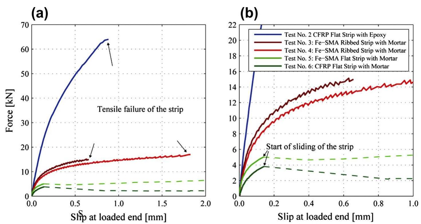 (a) diagram of force-maximum slip at loaded end in the