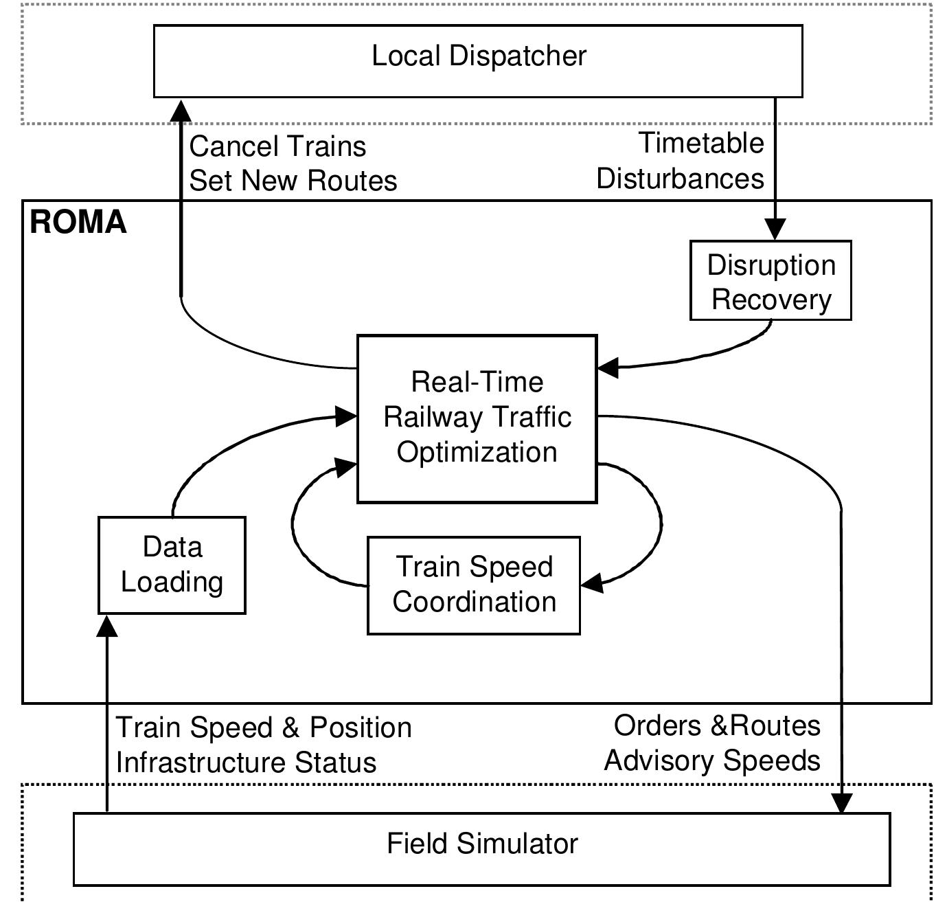 2: roma dispatching support system architecture