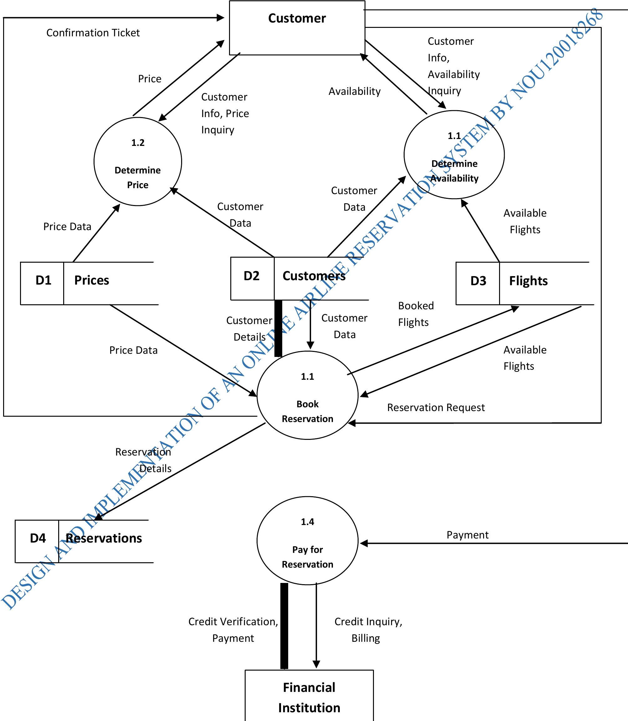 4.5.2 level one data flow diagram for reservation process