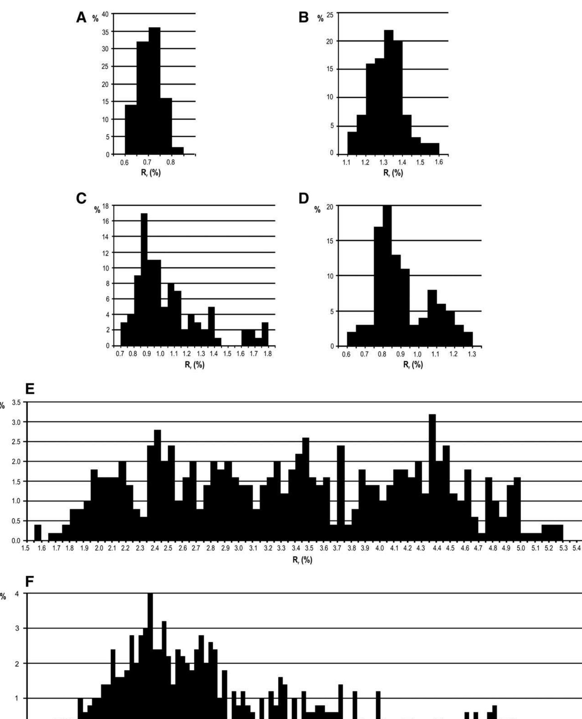 Reflectograms of vitrinite-type organic matter in coal