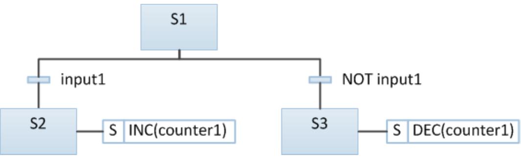 9.: sequential function charts mini-example sequential