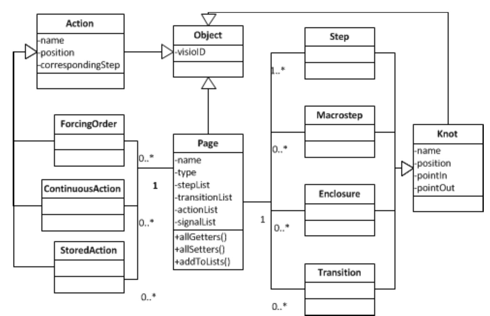4.: simplified uml-diagram of internal object model