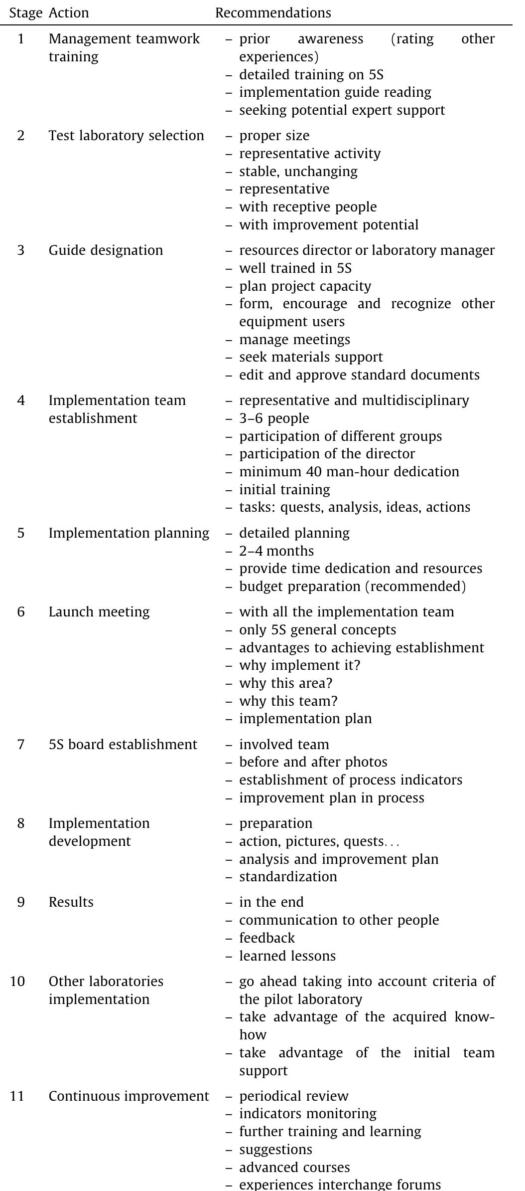 5s methodology implementation in the technological