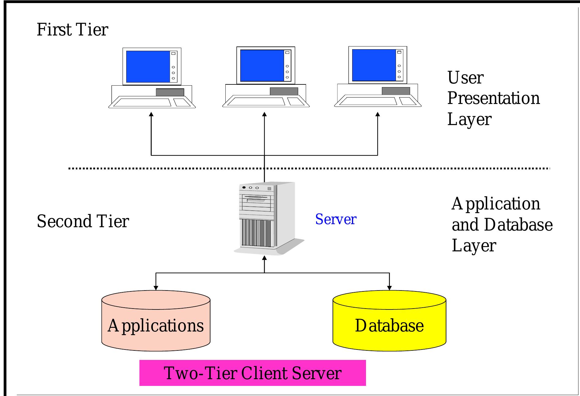 Two-tier source: zubair h. shaikh, erp : the future of