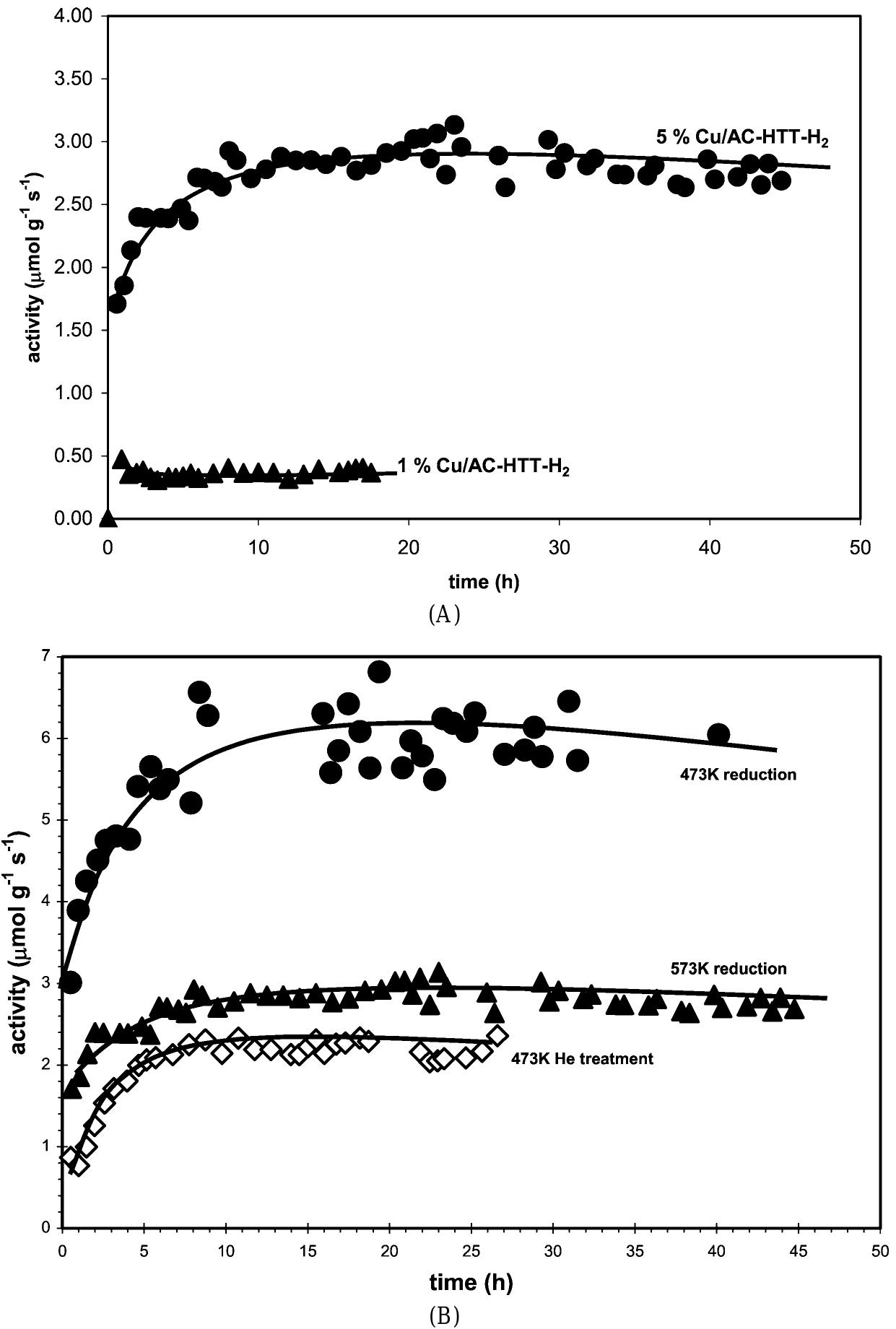 (a) isopropyl alcohol dehydrogenation activity profile for