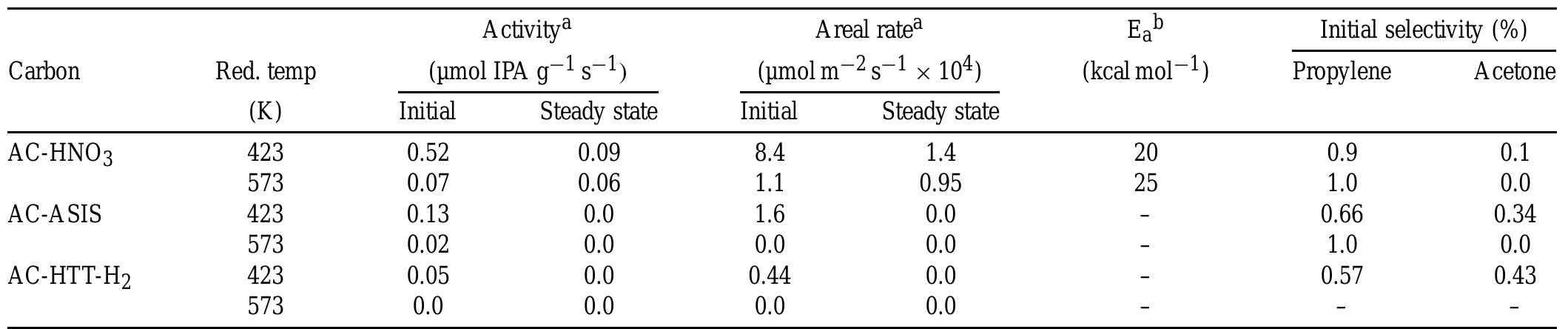 Isopropyl alcohol decomposition on pure activated carbons