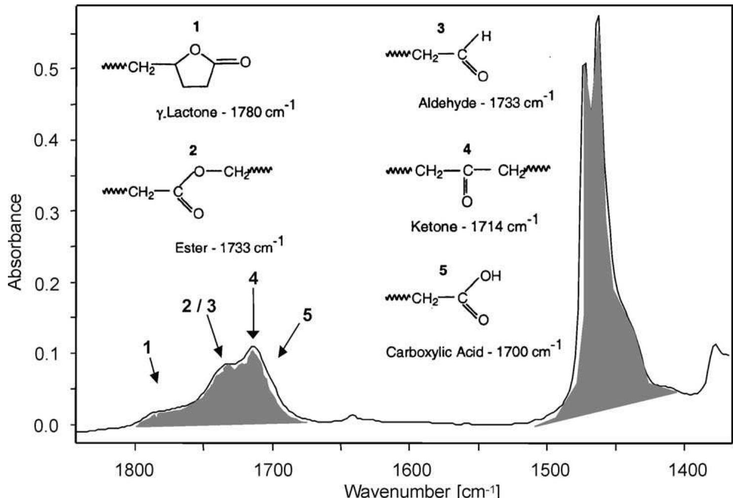 Figure 7 - from Degradation profile of polyethylene after