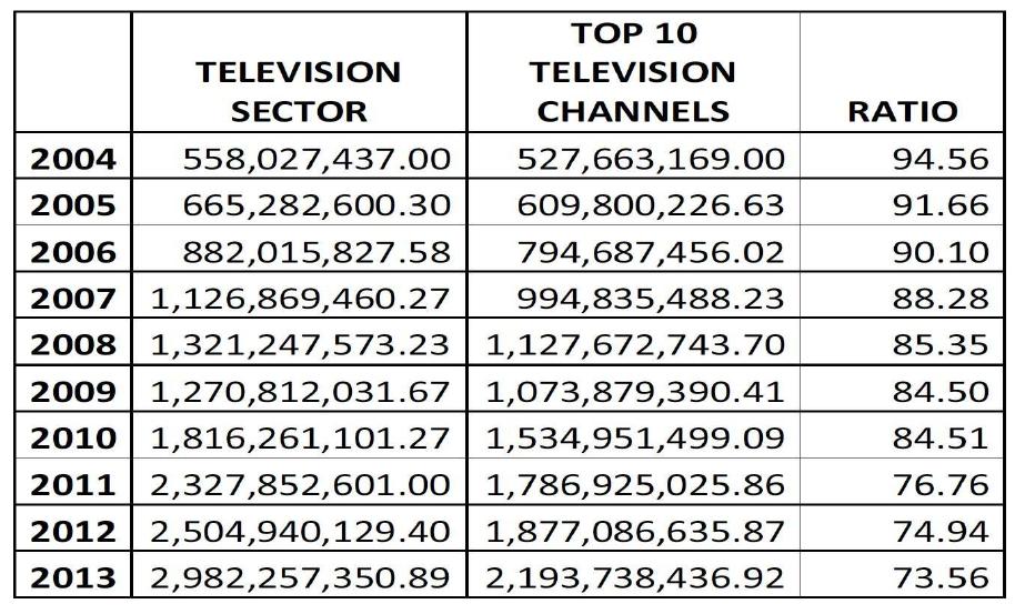 Share of top 10 television channels in total income
