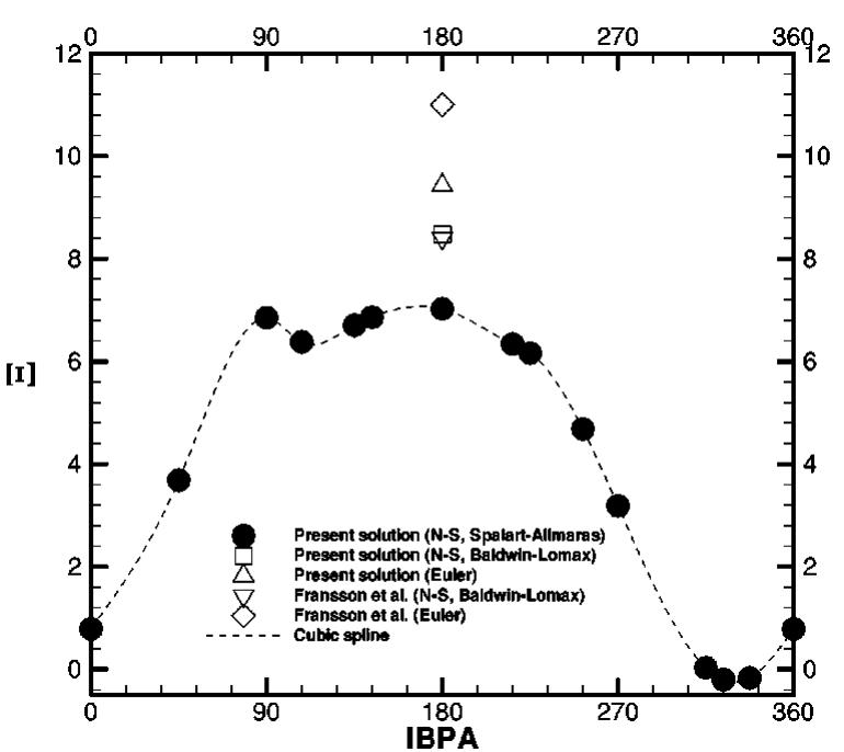 Aerodynamic damping coefficient (=) versus ibpa for the 11th