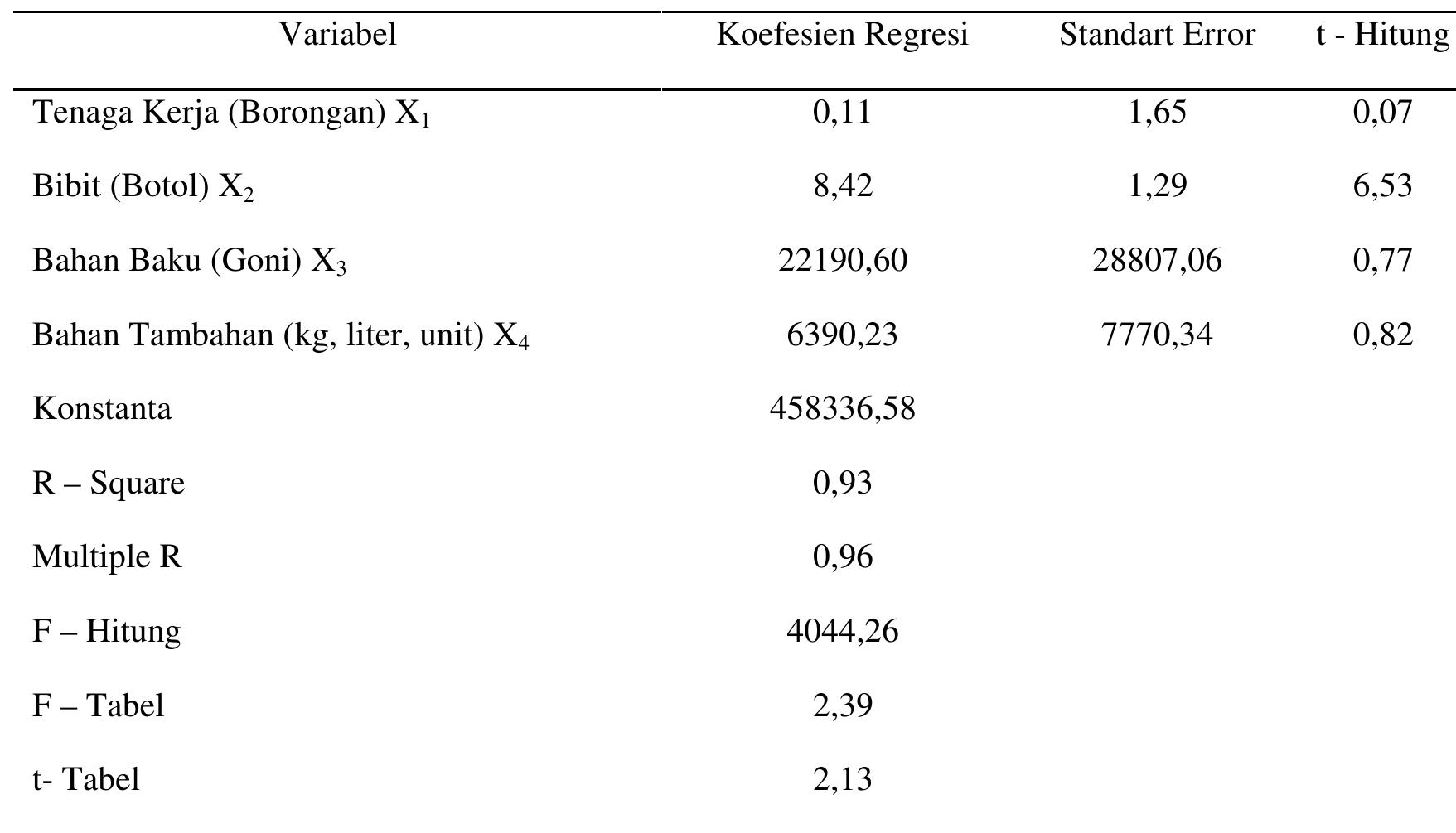 Sumber: data primer diolah tabel 3. hasil analisis regresi