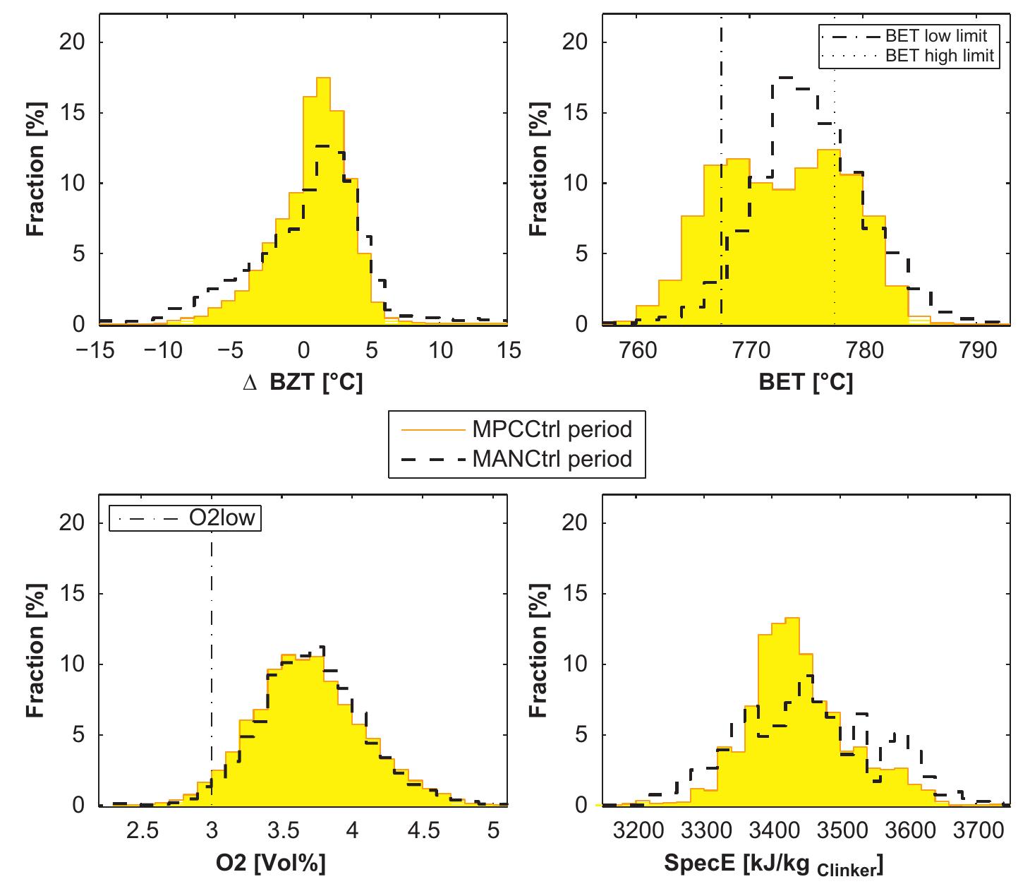 Histograms of the difference between target temperature and
