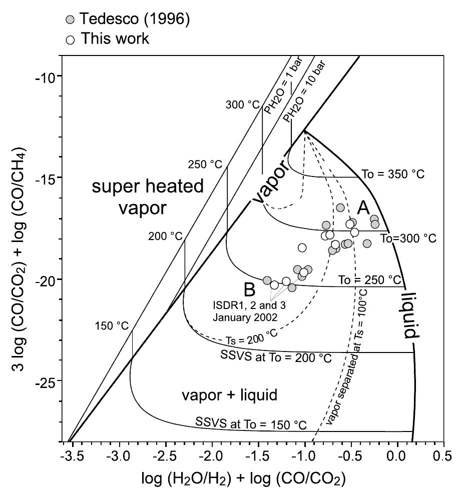 Gas ratio diagram of log (h2o/h2)+log (co/coz) vs. 3 log