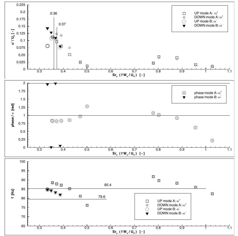 Amplitude ui/us. and frequency f of the self-sustained