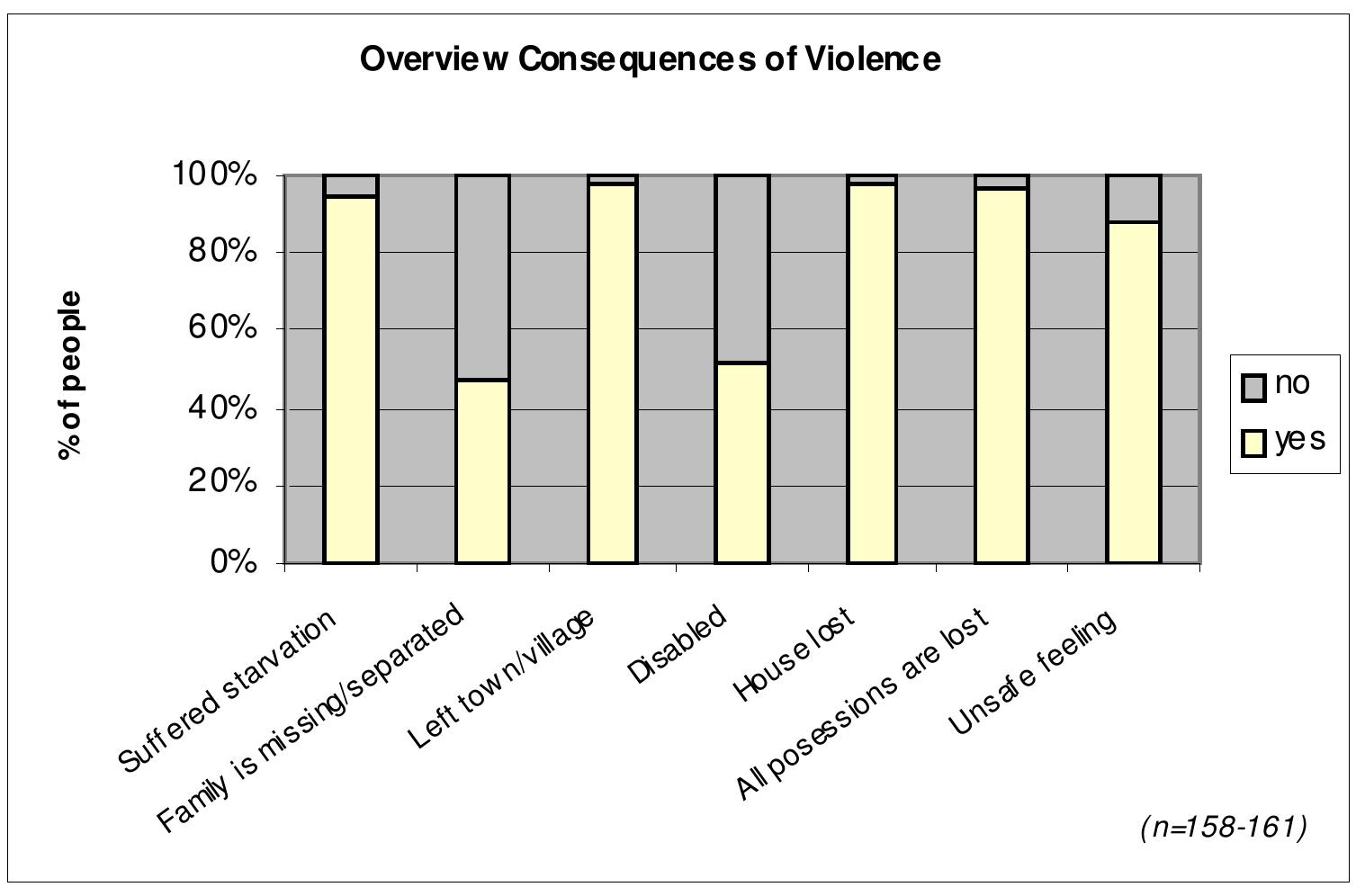 Graph 8: overview of consequences of violence suffered by