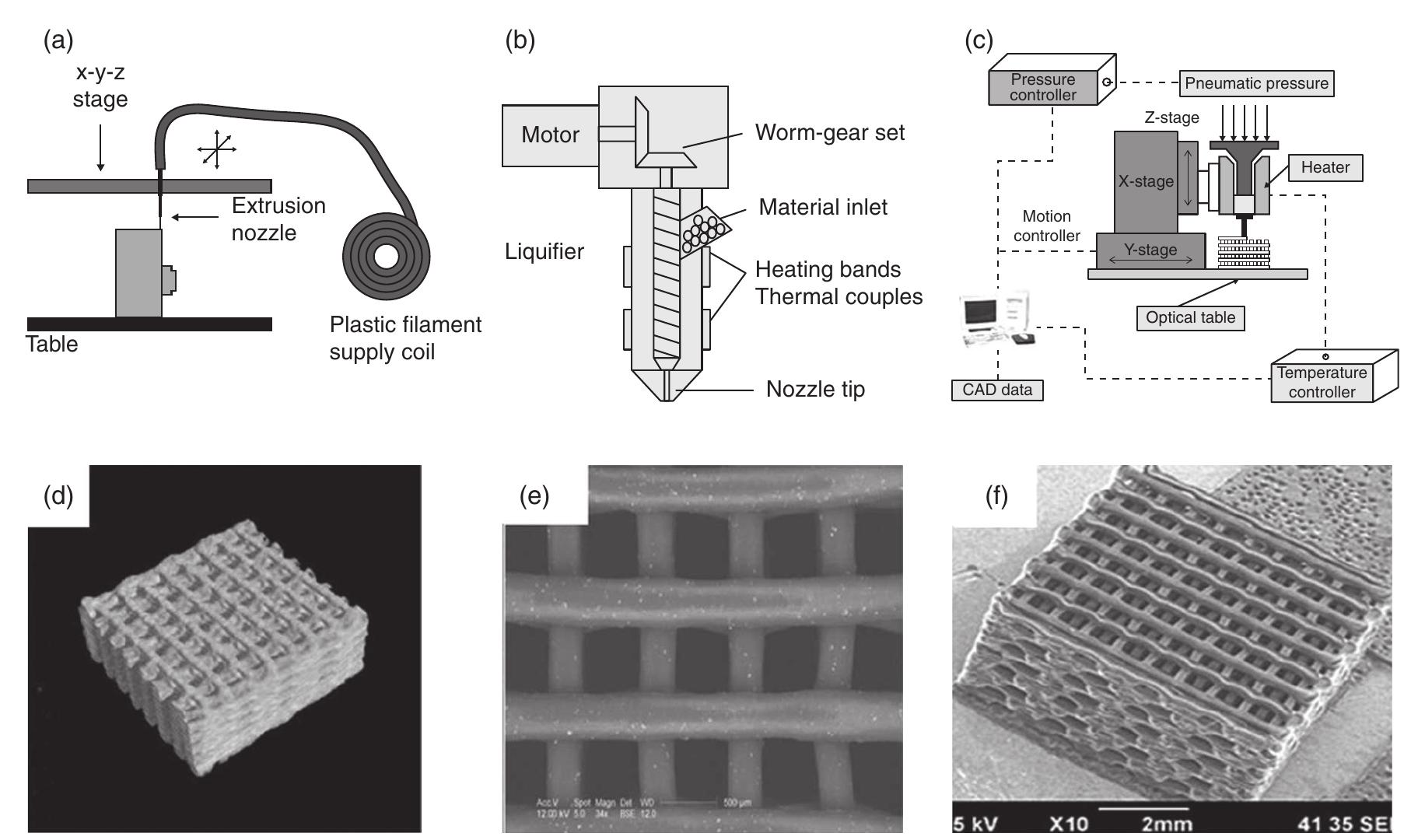 10.1 schematic diagram of 3d printing technologies: (a)
