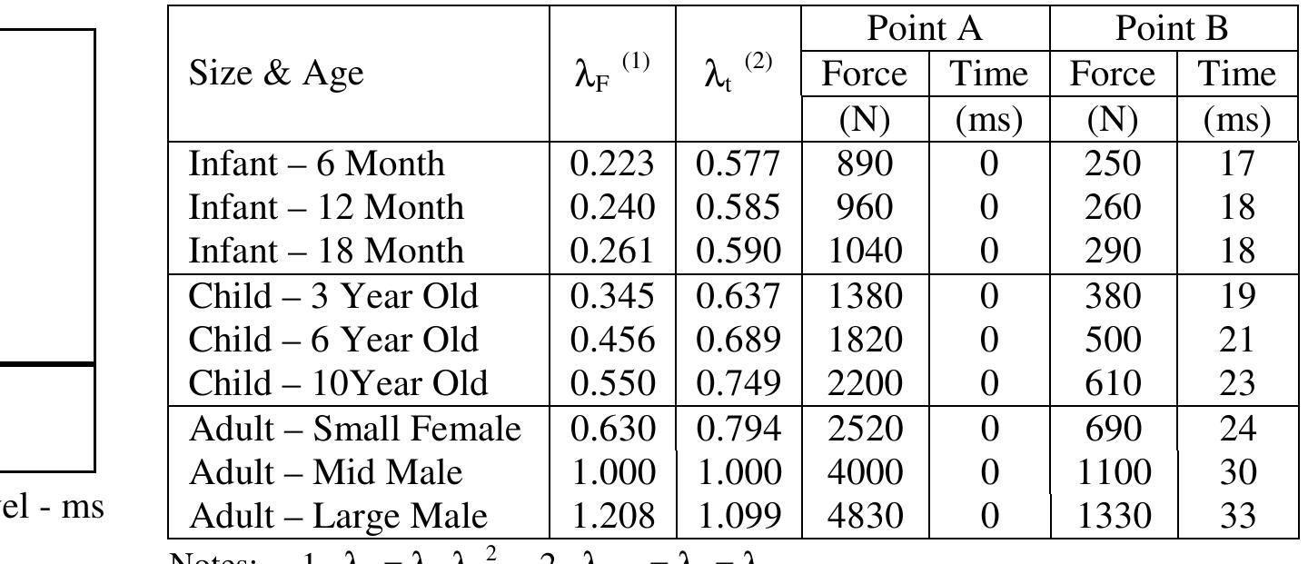 Table 7 - Biomechanical and scaling bases for frontal and