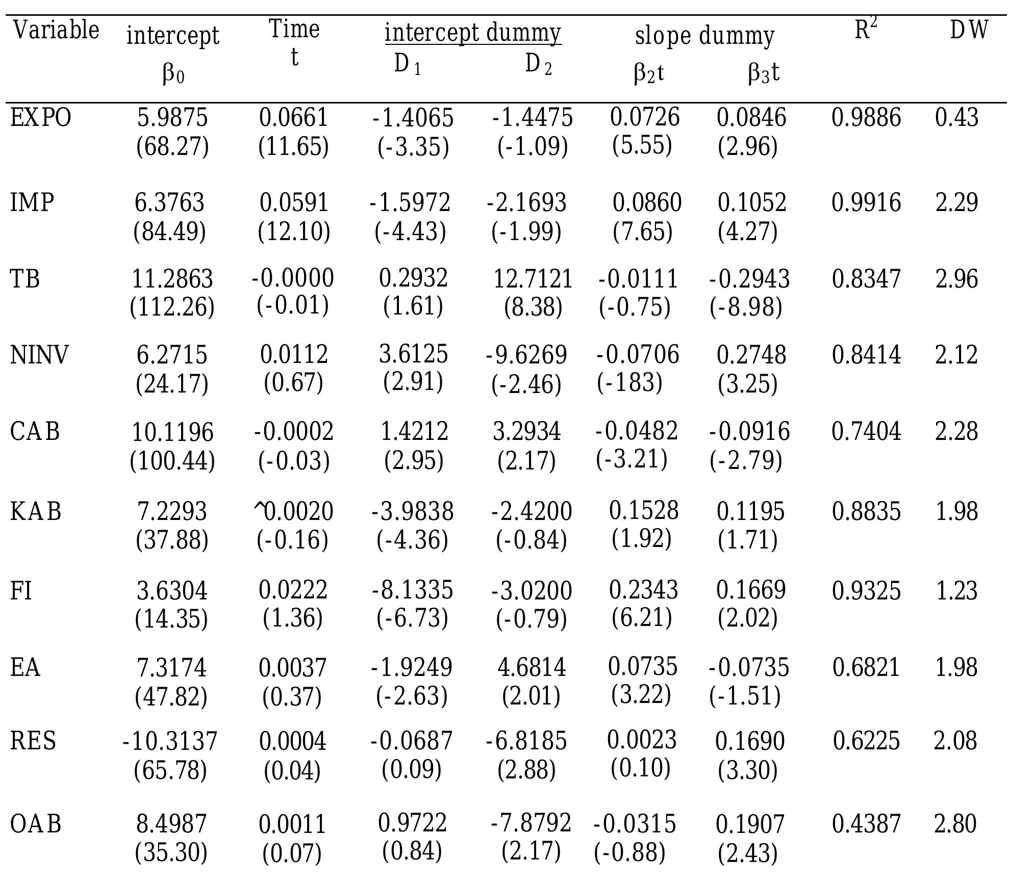 Aii structural shift analysis of india’s s bop (1950-51 to