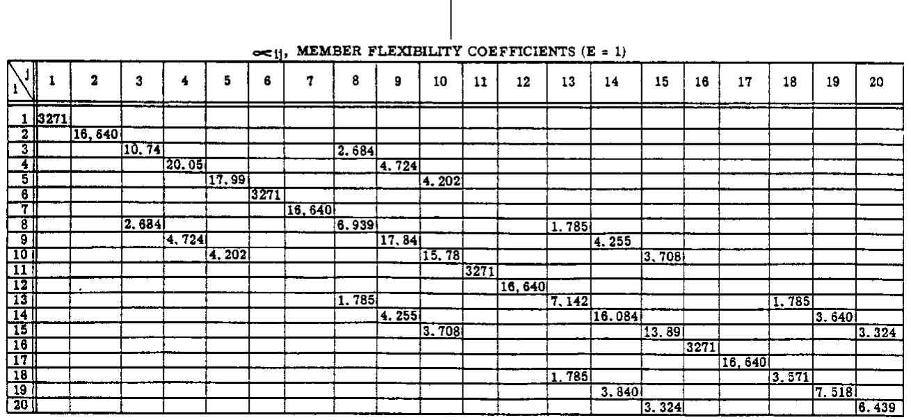 Figure 330 - from Bruhn, Analysis and design of flight
