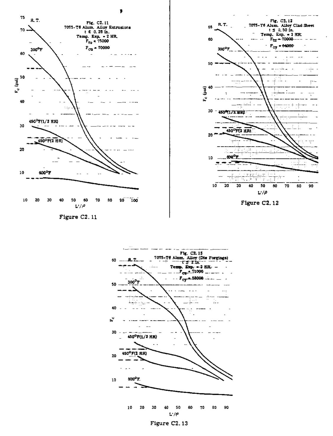 Analysis and design of flight vehicle structures