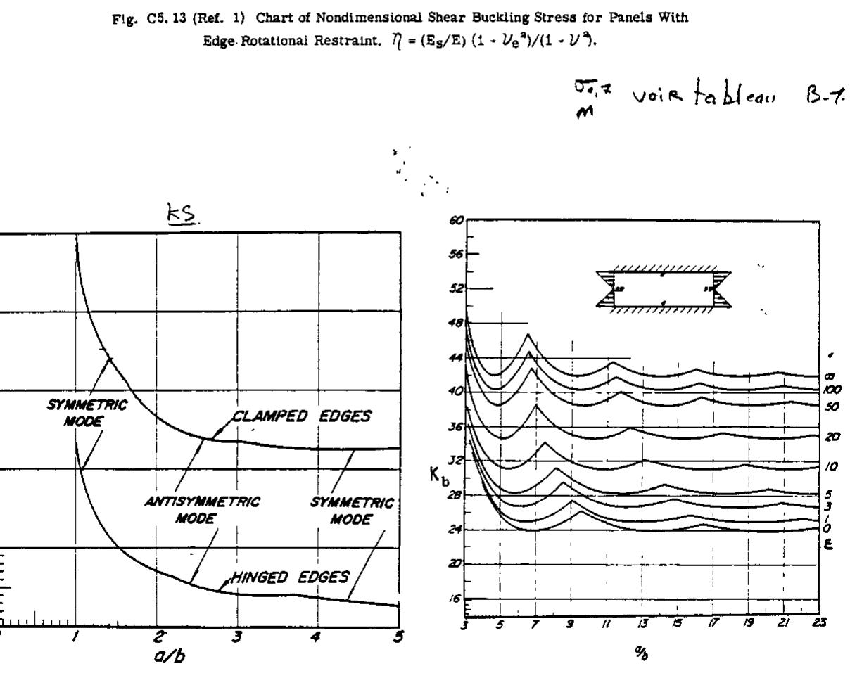 C5. 11 (ref. 1) shear-buckling-stress coefficient of plates