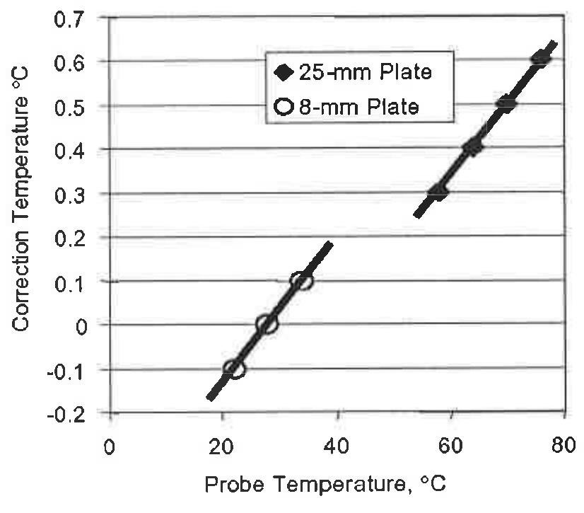 —determination of temperature correction note 13—the