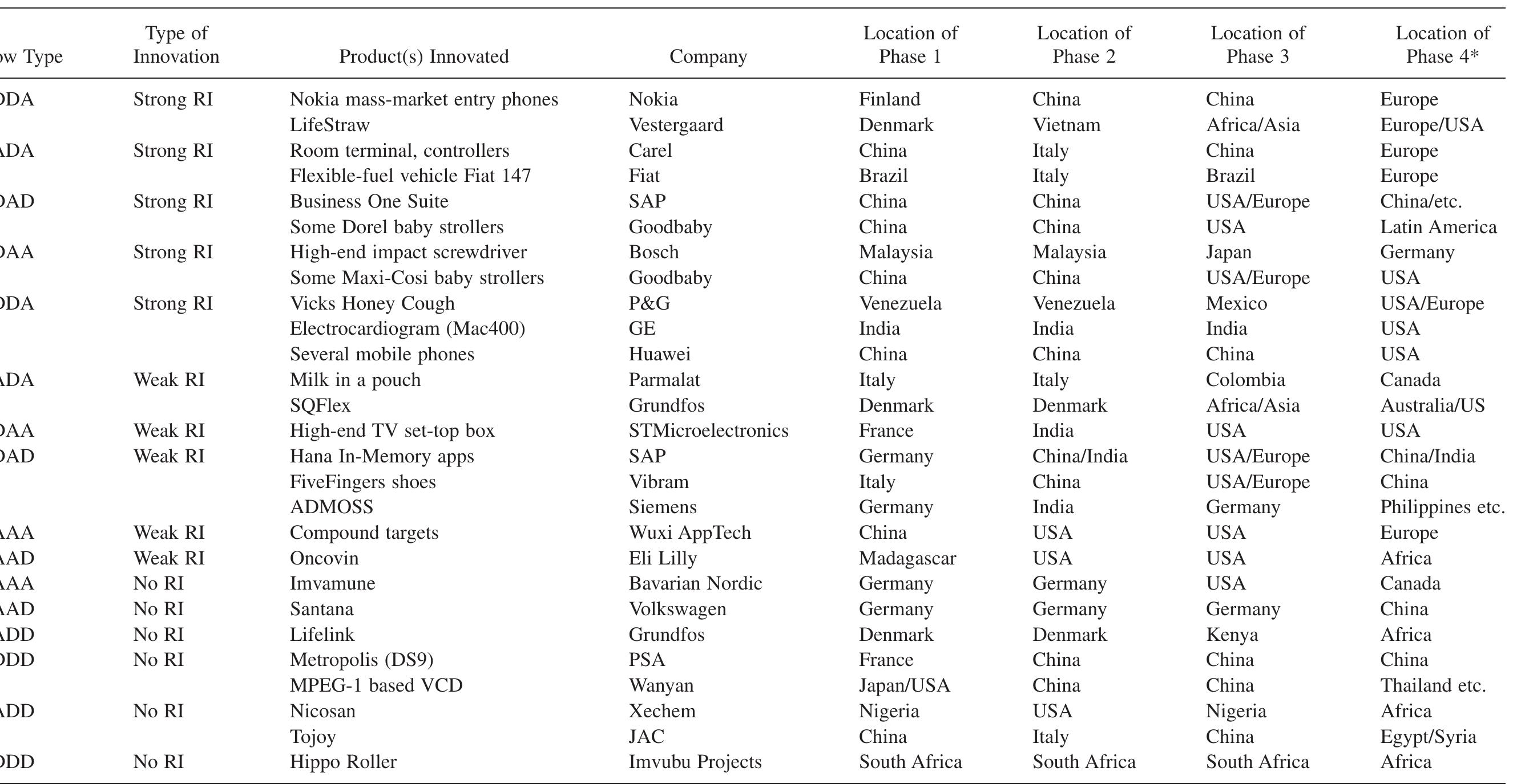 Examples of global innovation flows * = primary target