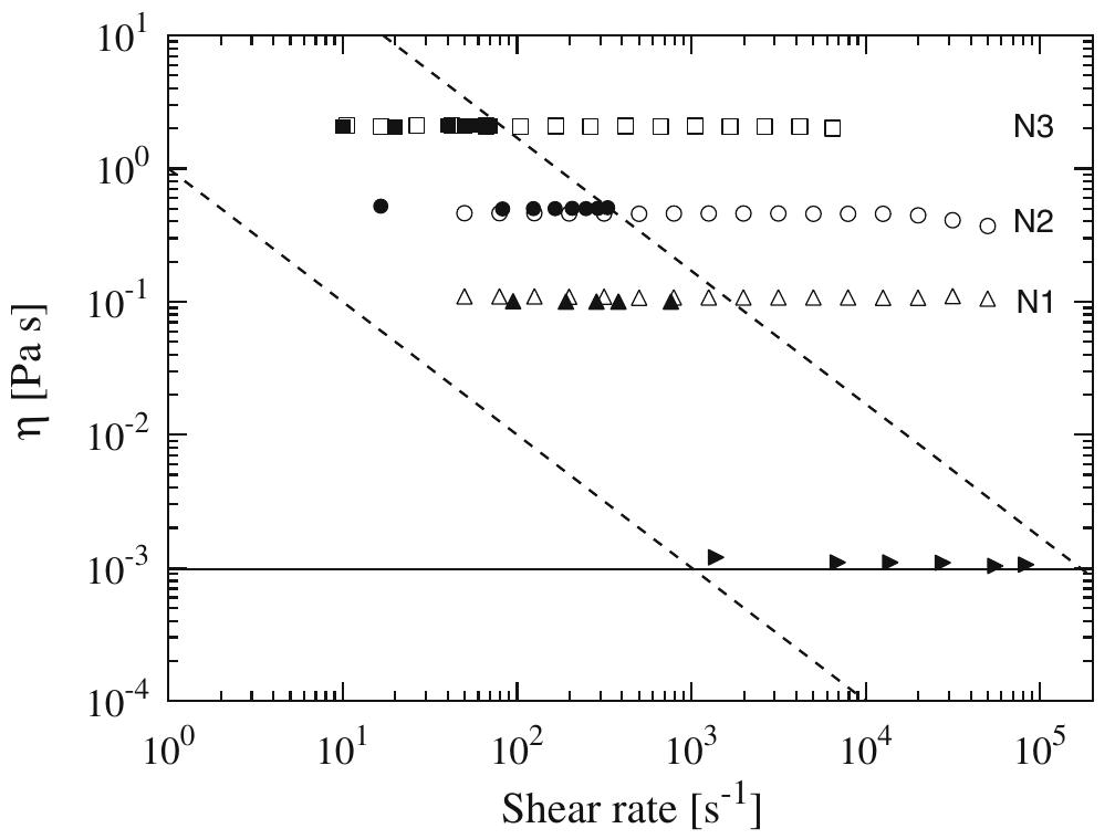 Measured viscosity as a function of shear rate for the three