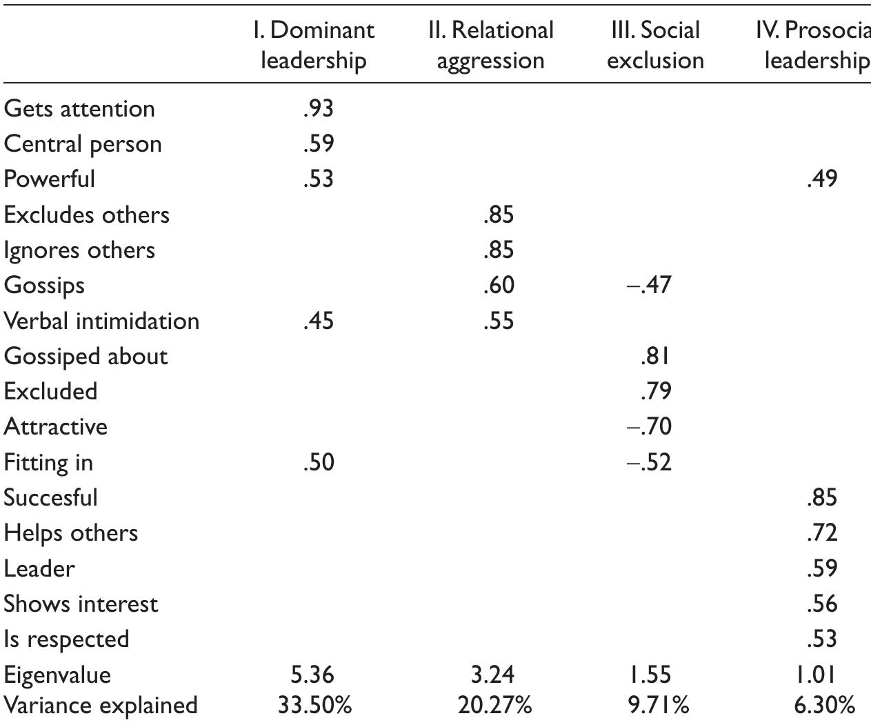 |. exploratory factor analysis on all status and behavior