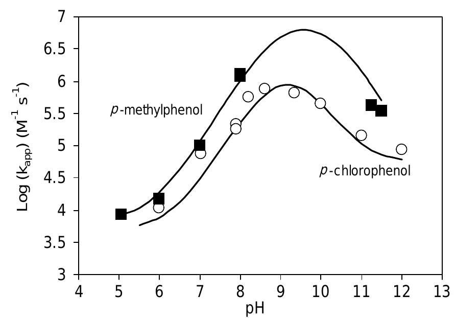 Ph profile of the second-order apparent rate constant of