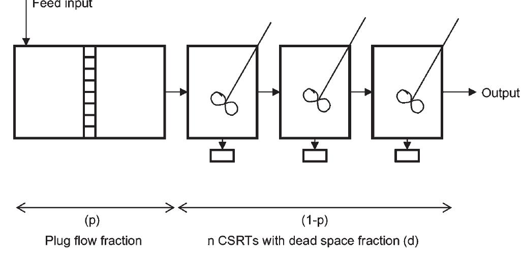 Schematic diagram of plug flow in series with continuously-