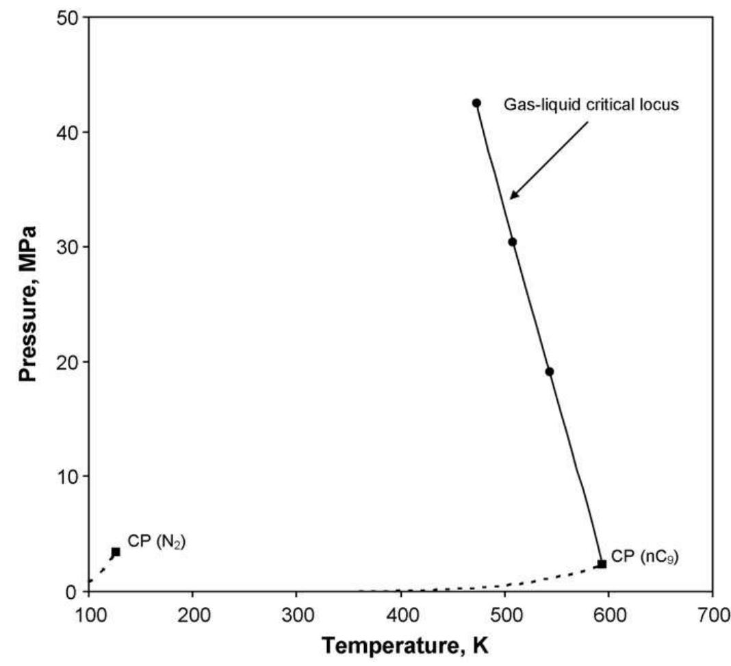Pressure-temperature phase diagram for the n2-n-nonane