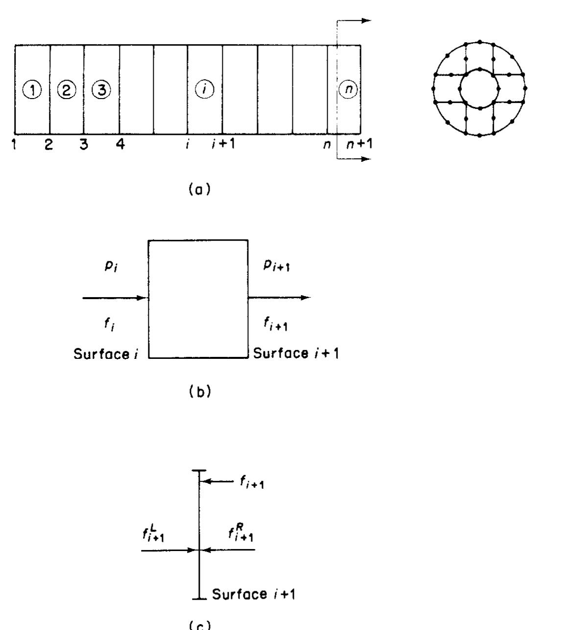 Figure 6 - Matrix condensation and transfer matrix