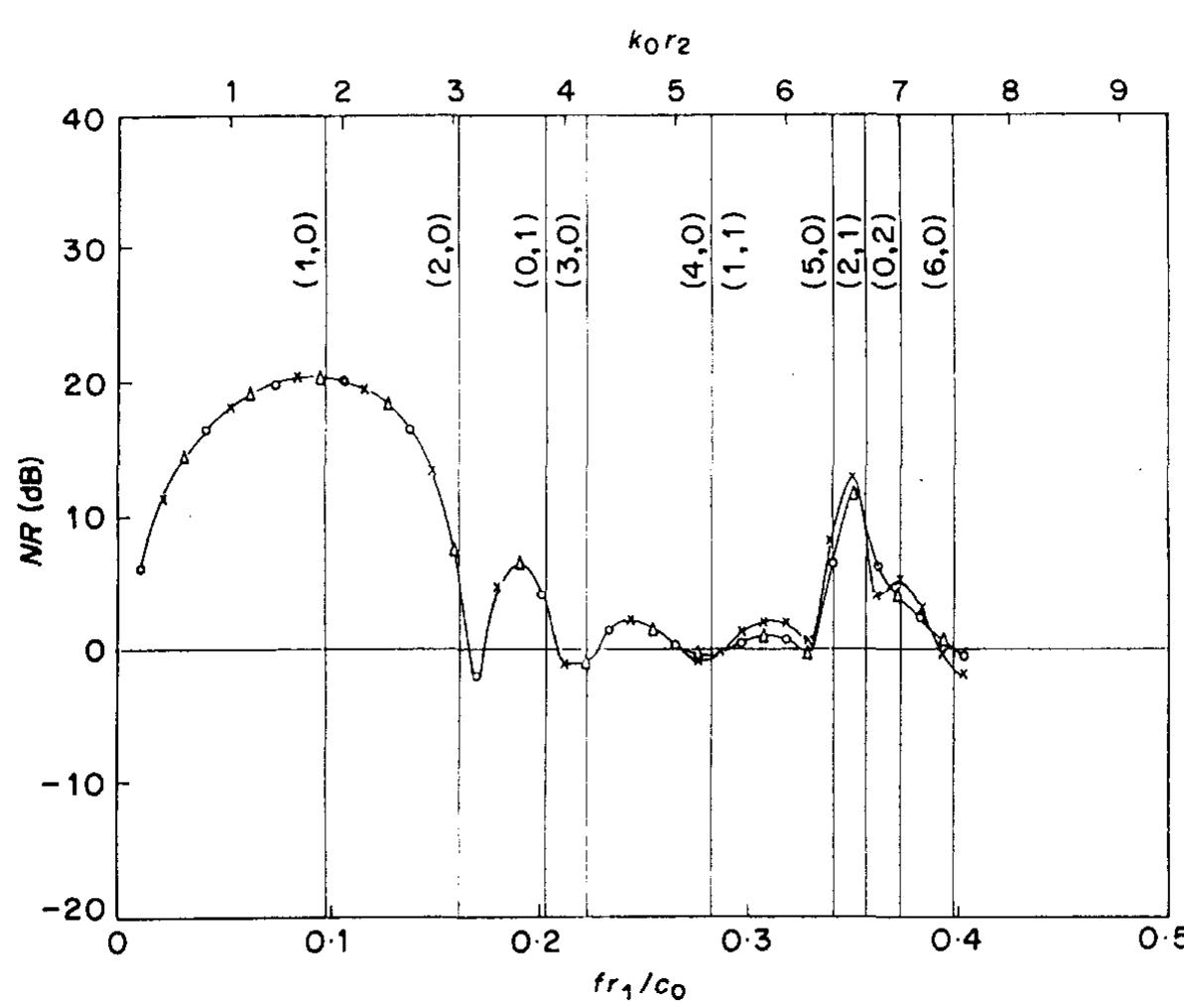 Figure 11 - Matrix condensation and transfer matrix