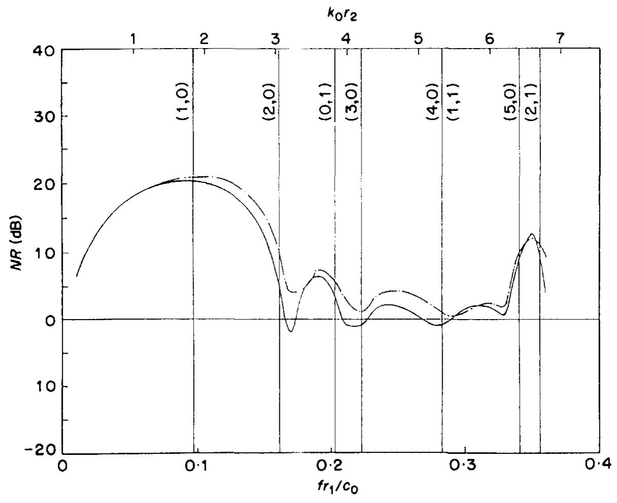 Figure 12 - Matrix condensation and transfer matrix