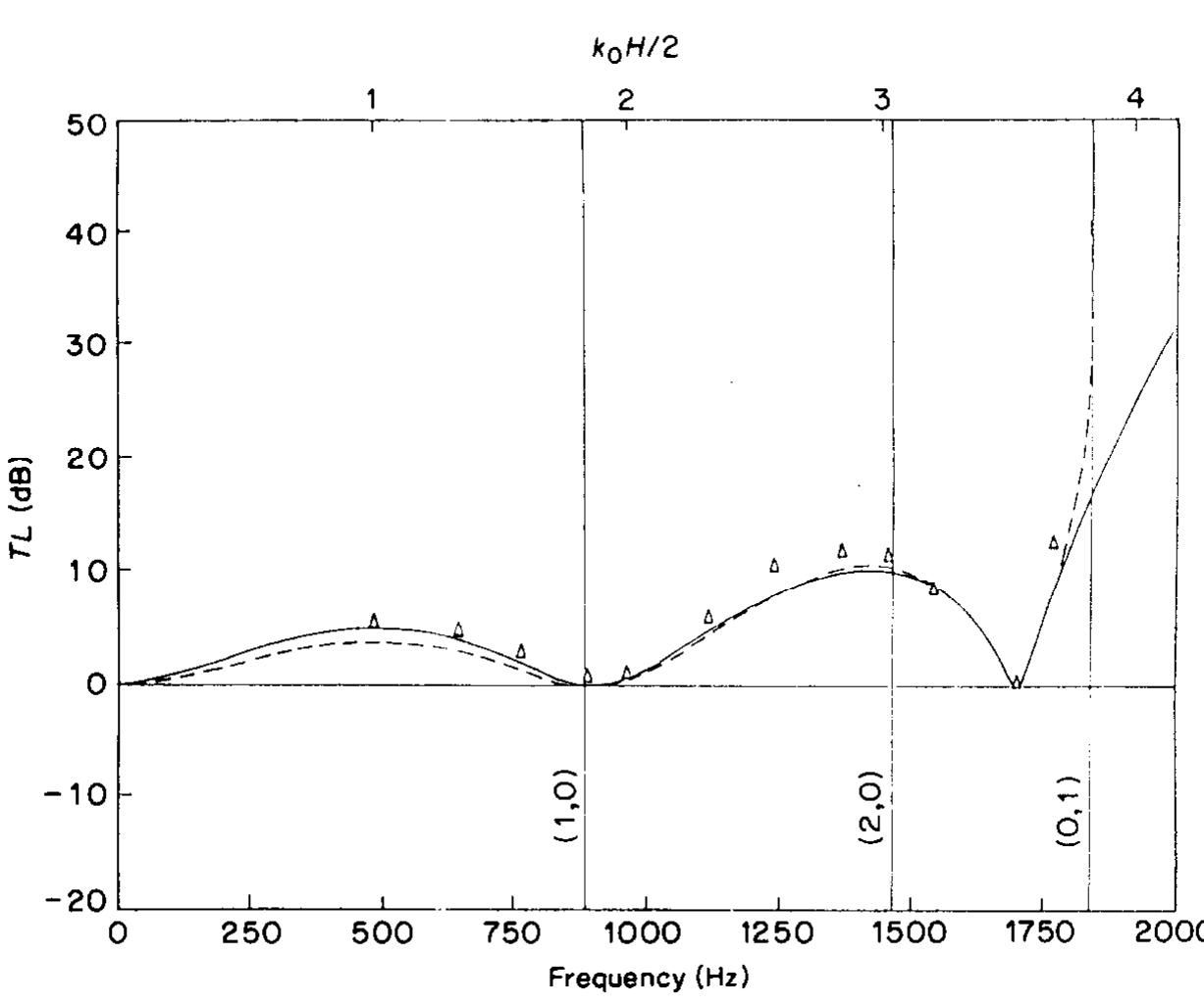 Figure 14 - Matrix condensation and transfer matrix
