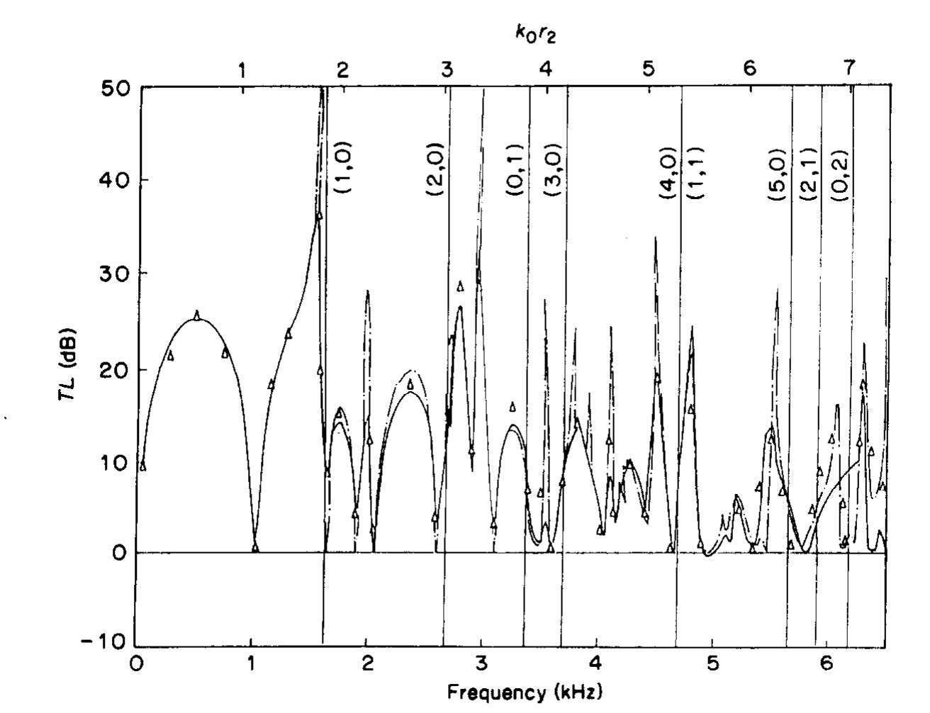 Figure 15 - Matrix condensation and transfer matrix