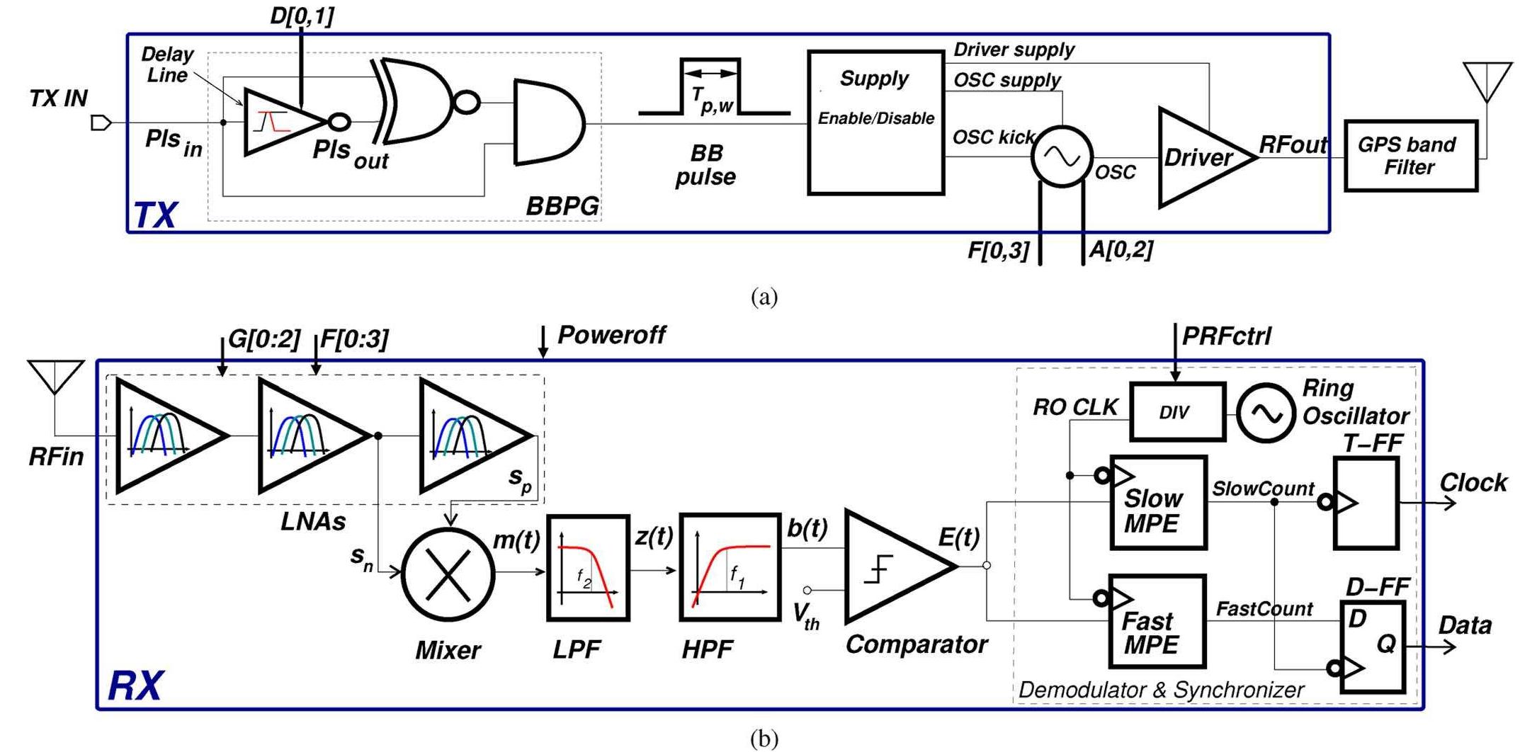 (a) transmitter architecture block diagram. (b) s-ook